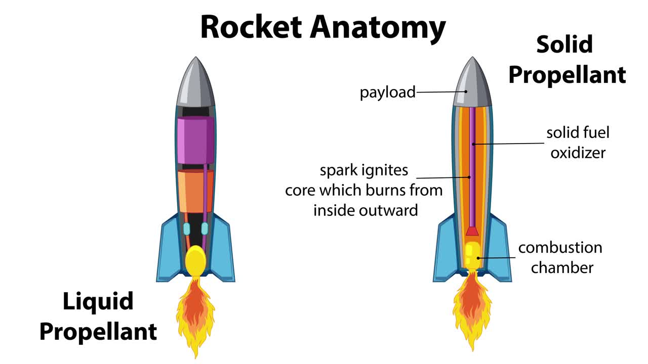 Comparison of liquid and solid propellant rockets | Premium Stock Video ...
